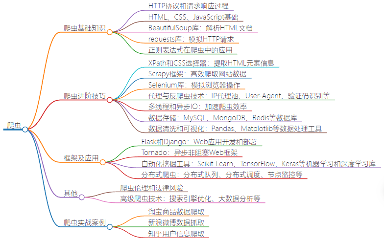 Python该怎么学？自学python的方法和资料整理！程序员自学python Csdn博客