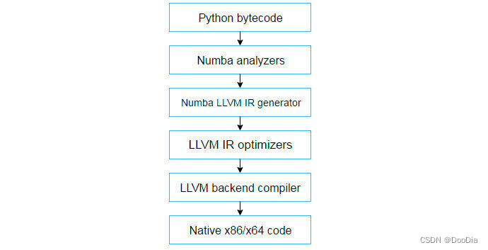 Towhee开发中的JIT相关知识整理（Numba&TorchDynamo&Nebullvm）_towhee 中-CSDN博客
