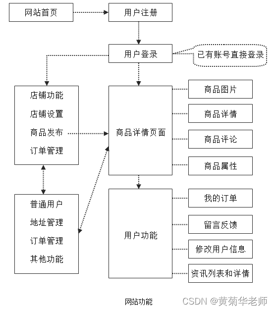 Java购物商城系统毕业设计 开题报告java商城系统开发 的开题报告 Csdn博客