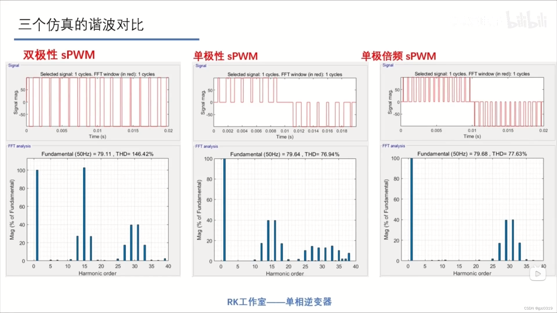 双极性SPWM、单极性SPWM和单极倍频SPWM的仿真结果对比-CSDN博客