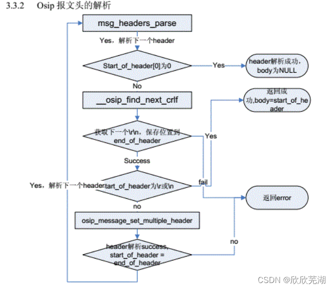 OSIP源码框架学习笔记（一）_osip ict ist-CSDN博客