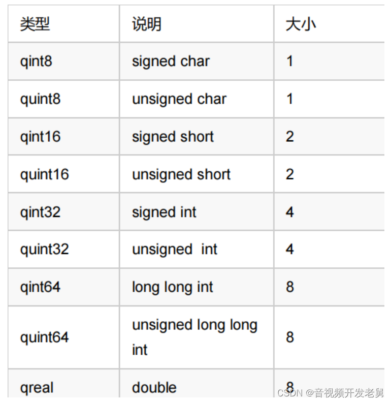Qt常用数据类型_返回变量类型的qt函数-CSDN博客