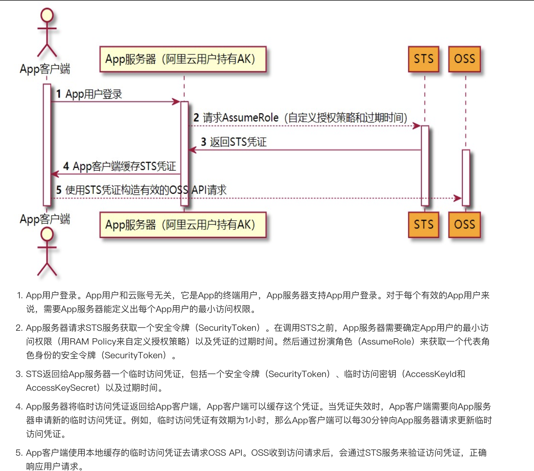 阿里云OSS上传、下载、STS授权(Java篇)_阿里云上传 未授权文件类型-CSDN博客
