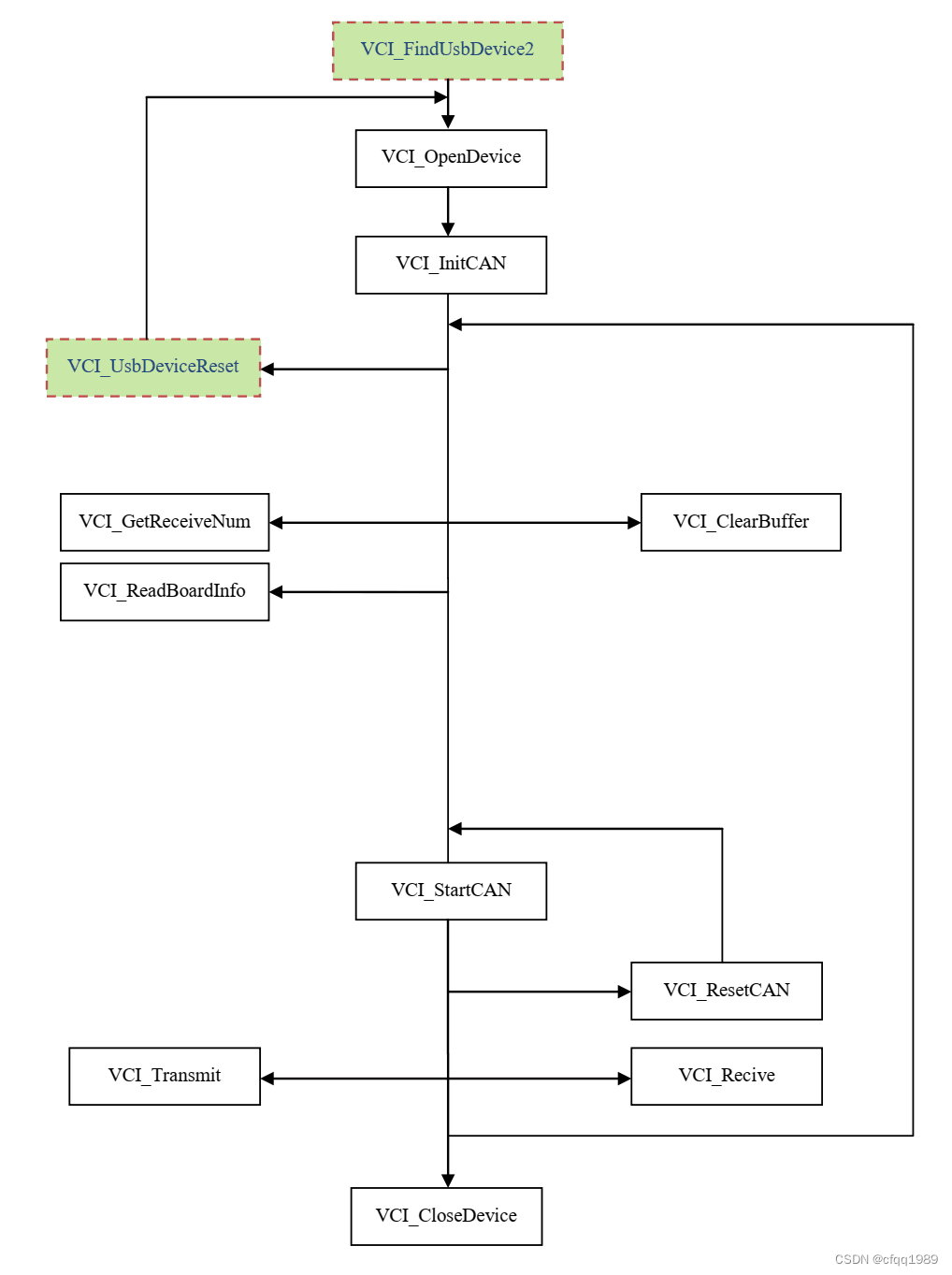USBcan盒子（读写寄存器）-CSDN博客