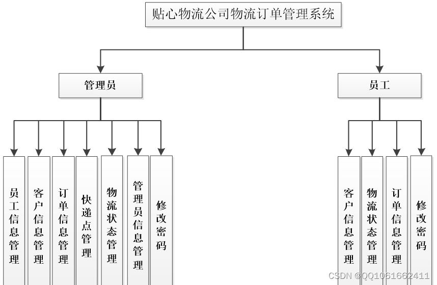 Javajspmysql基于ssm的物流公司物流订单管理系统java物流订单查询页面 Csdn博客