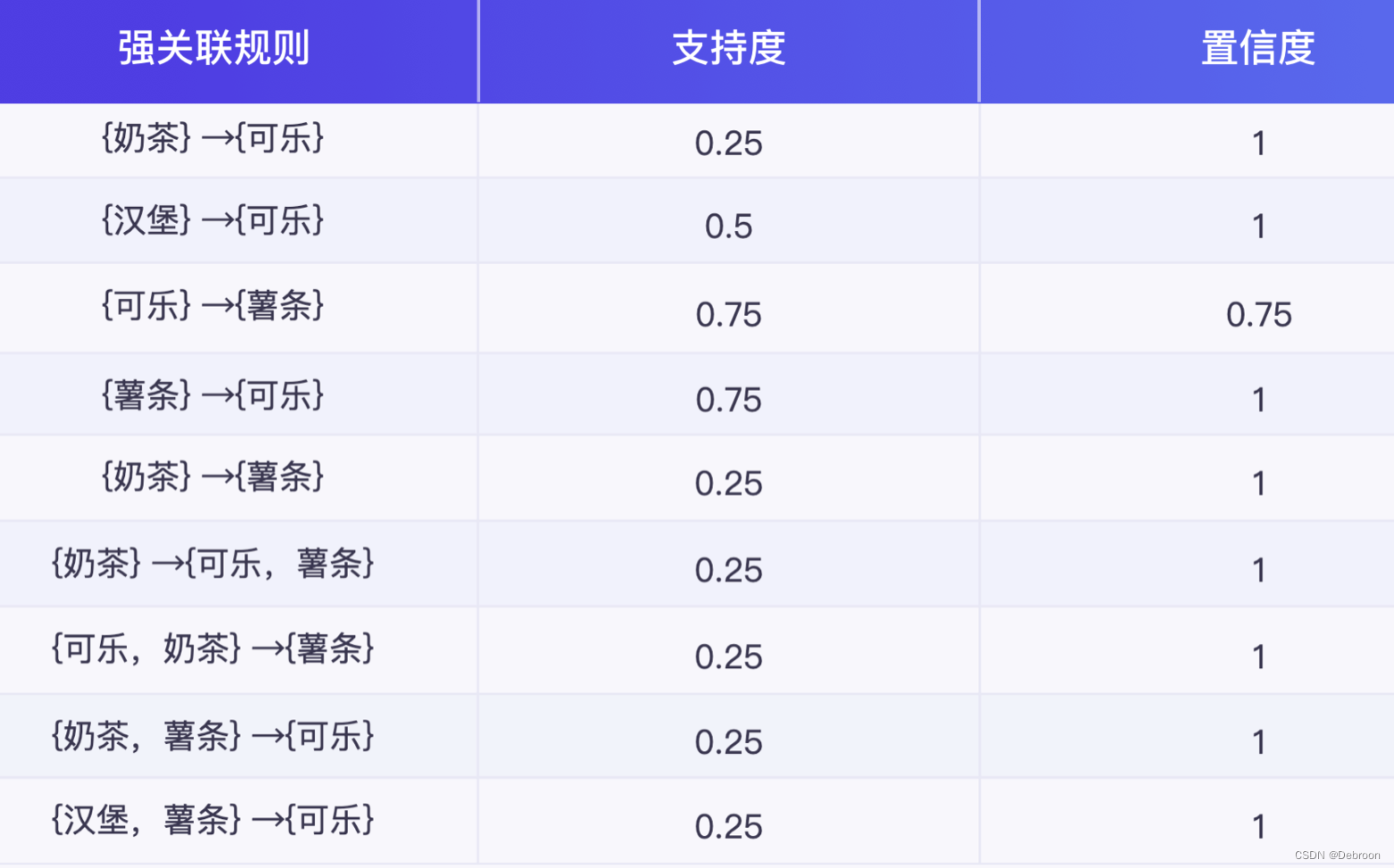 Apriori 实现关联分析apriori模型对商品做关联分析 Csdn博客 