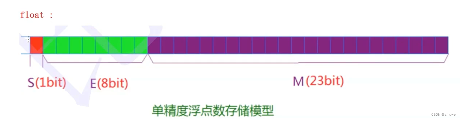 C语言:浮点数float的储存方式。c语言float存储图解 Csdn博客