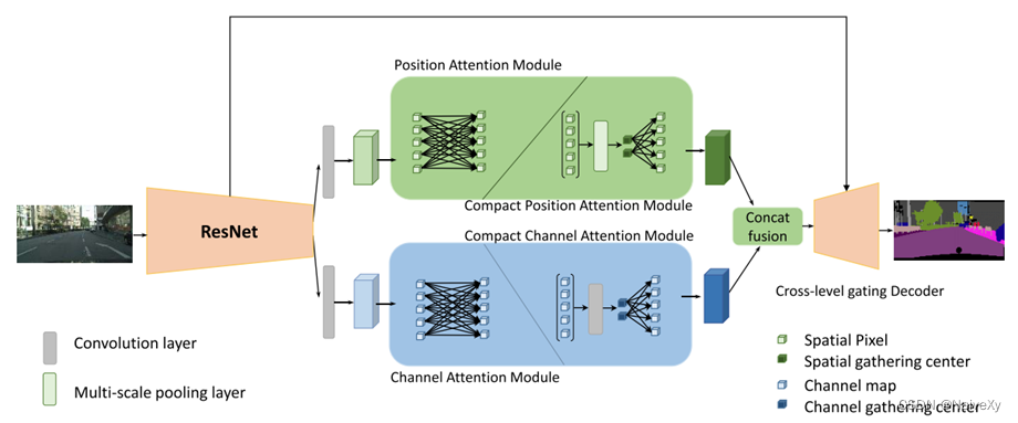 论文笔记dual Attention Network For Scene Segmentation Scene Segmentation With Dual Relation Aware