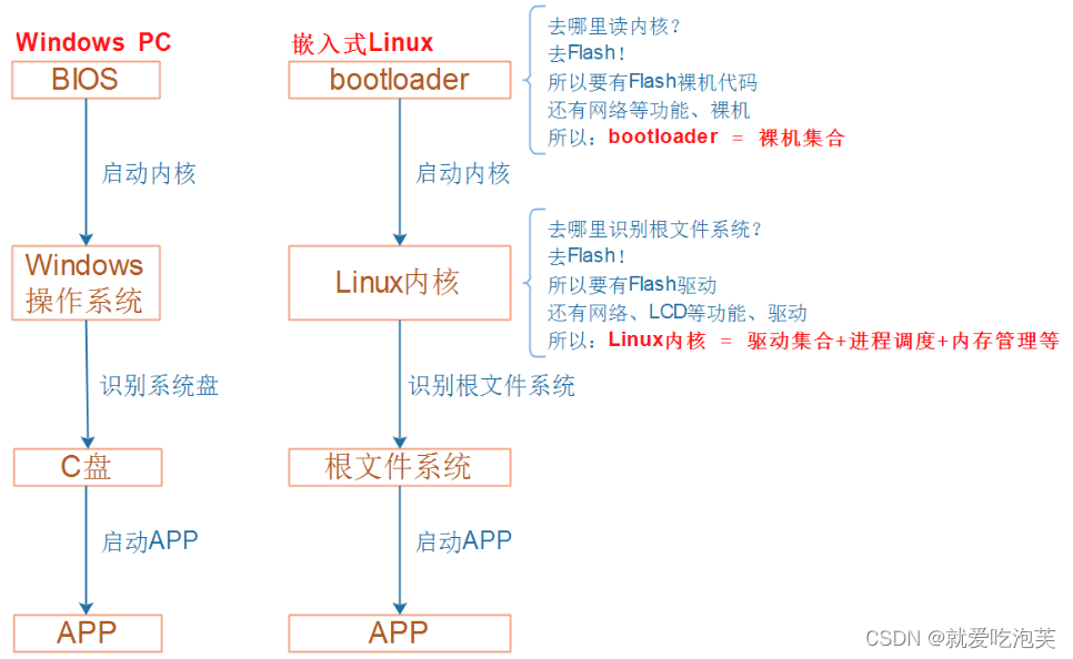 Bootloader Uboot内存映射与启动流程 Csdn博客