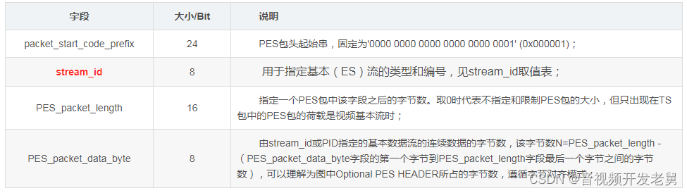 MPEG2 -TS流结构详细浅析_ffmpeg mpeg2ts-CSDN博客