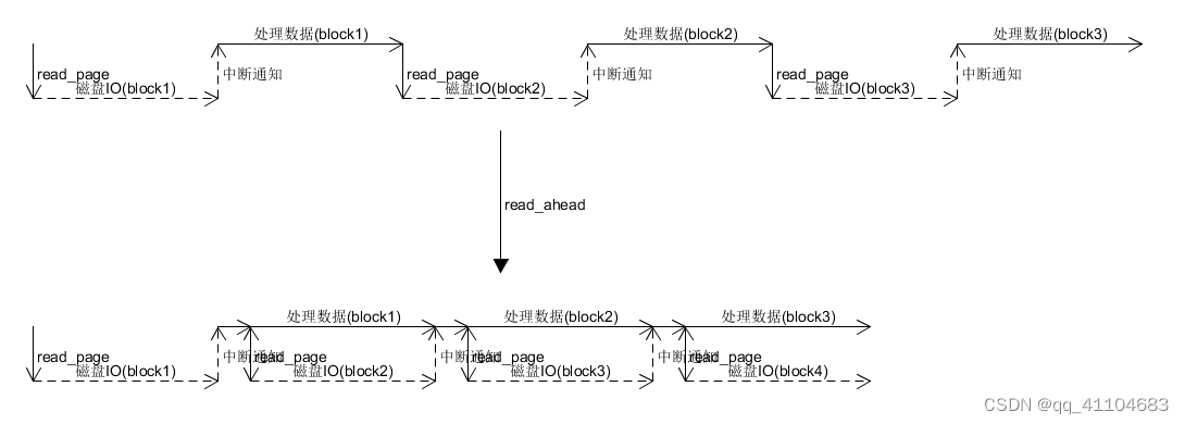 文件的预读_linux文件预读-CSDN博客