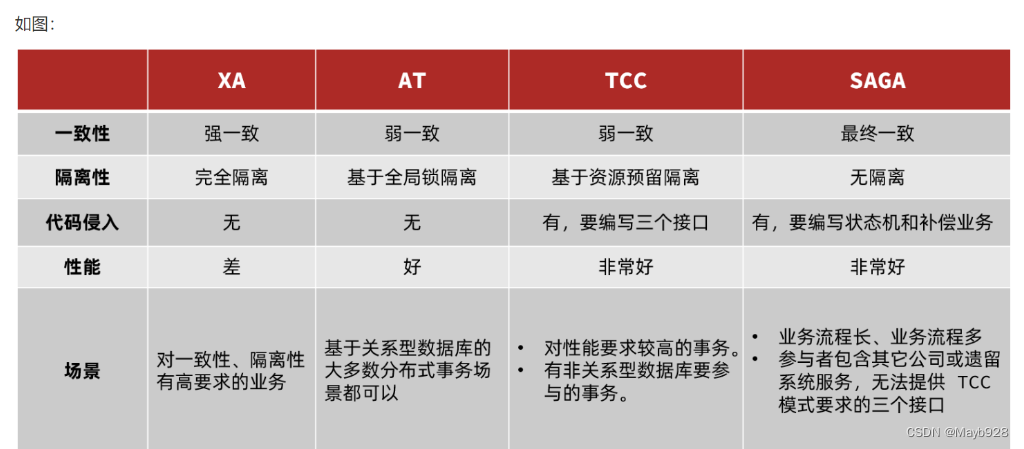 java 微服务高级之分布式事务 Seata框架 CAP定理 BASE理论 XA模式 AT模式 TCC模式 SAGA模式_分布式事务 xa base-CSDN博客
