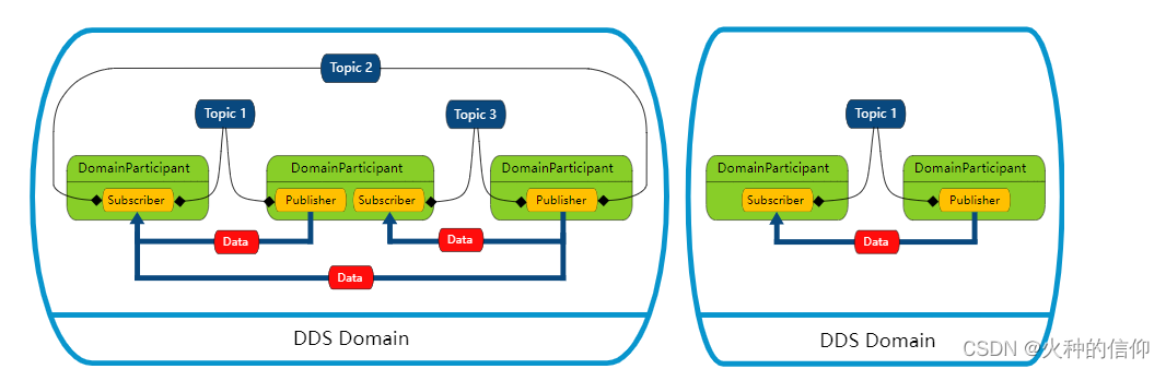 eProsima Fast DDS(1)_eprosima::fastdds::dds::domainparticipantqos-CSDN博客
