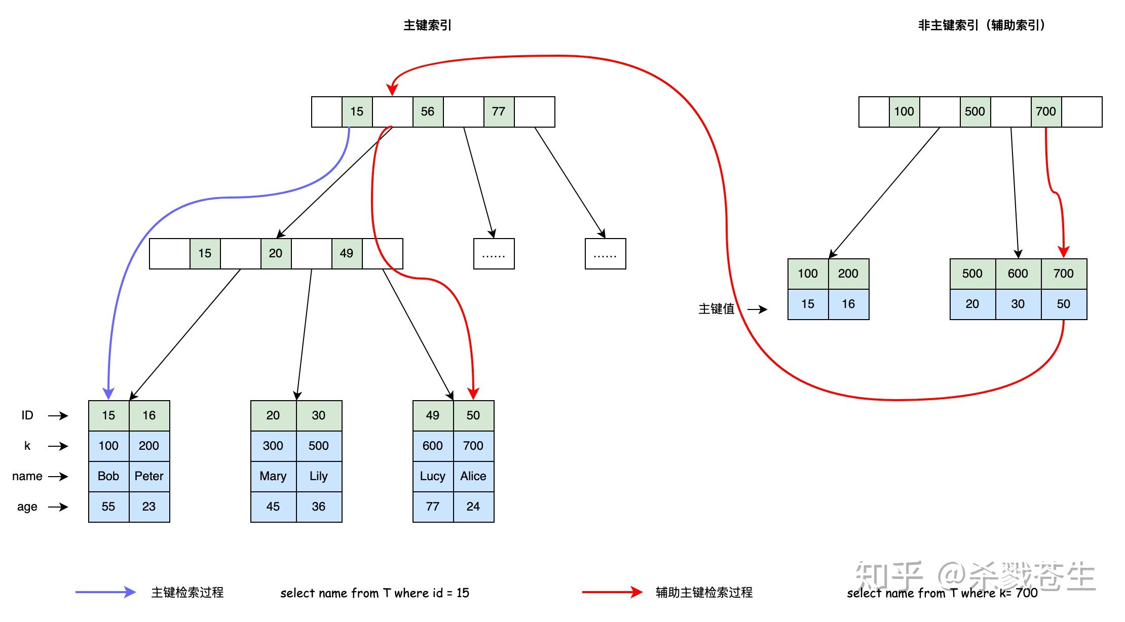 MyISAM与InnoDB 数据结构的区别_myisam的数据结构-CSDN博客