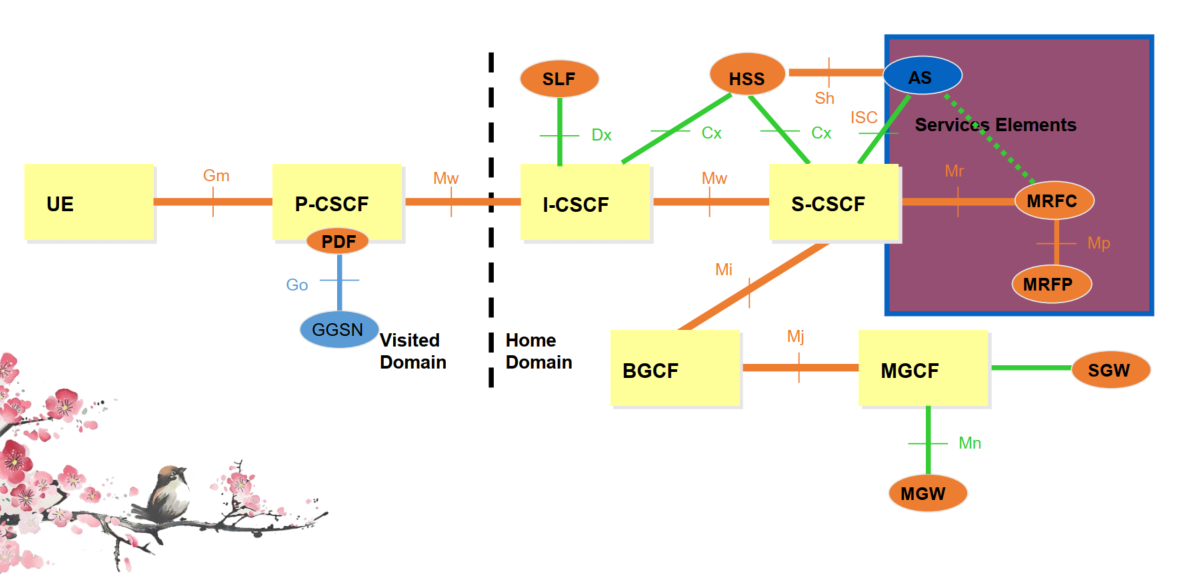 IMS 网络架构（三）_ims 组网-CSDN博客