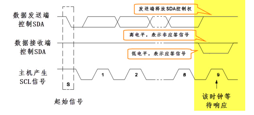 STM32 IIC协议_fast mode duty cycle-CSDN博客
