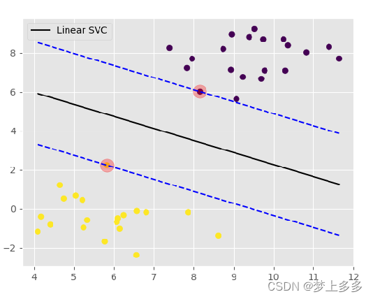机器学习 —— 支持向量机 SVM（Linear SVC）_lenearsvm-CSDN博客
