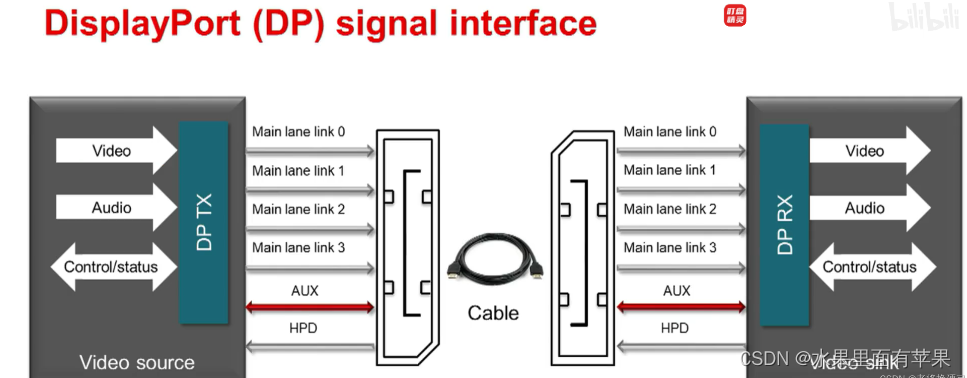 11-硬件设计-DP接口电路设计_dp接口定义引脚说明-CSDN博客