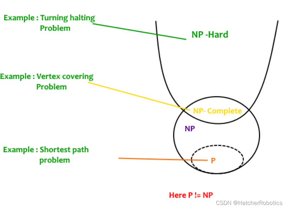 NP-Completeness(NP完全问题)-CSDN博客
