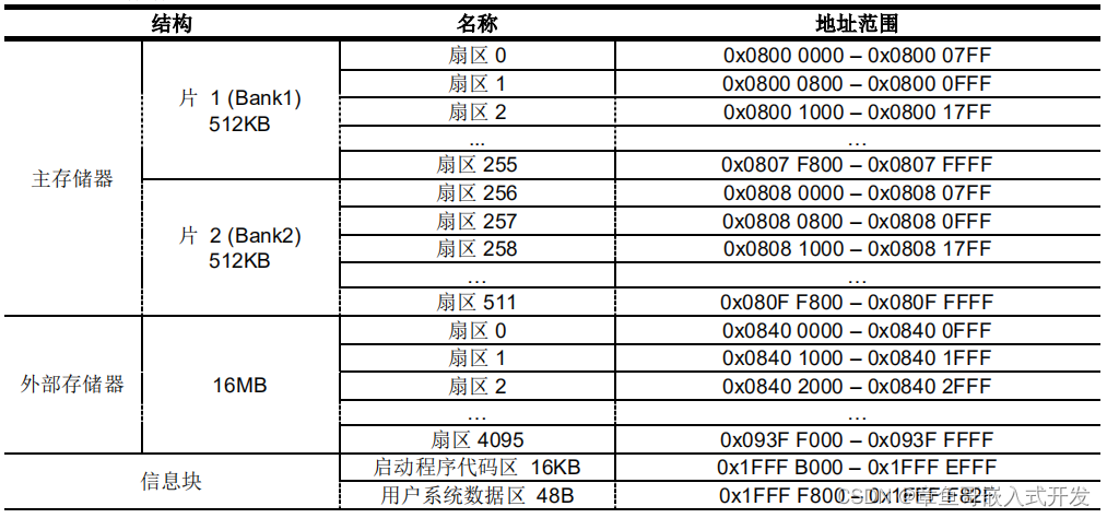 At32f403a Stm32f103内部flash模拟eeprom读写和擦除 Stm32f103扇区大小 Csdn博客