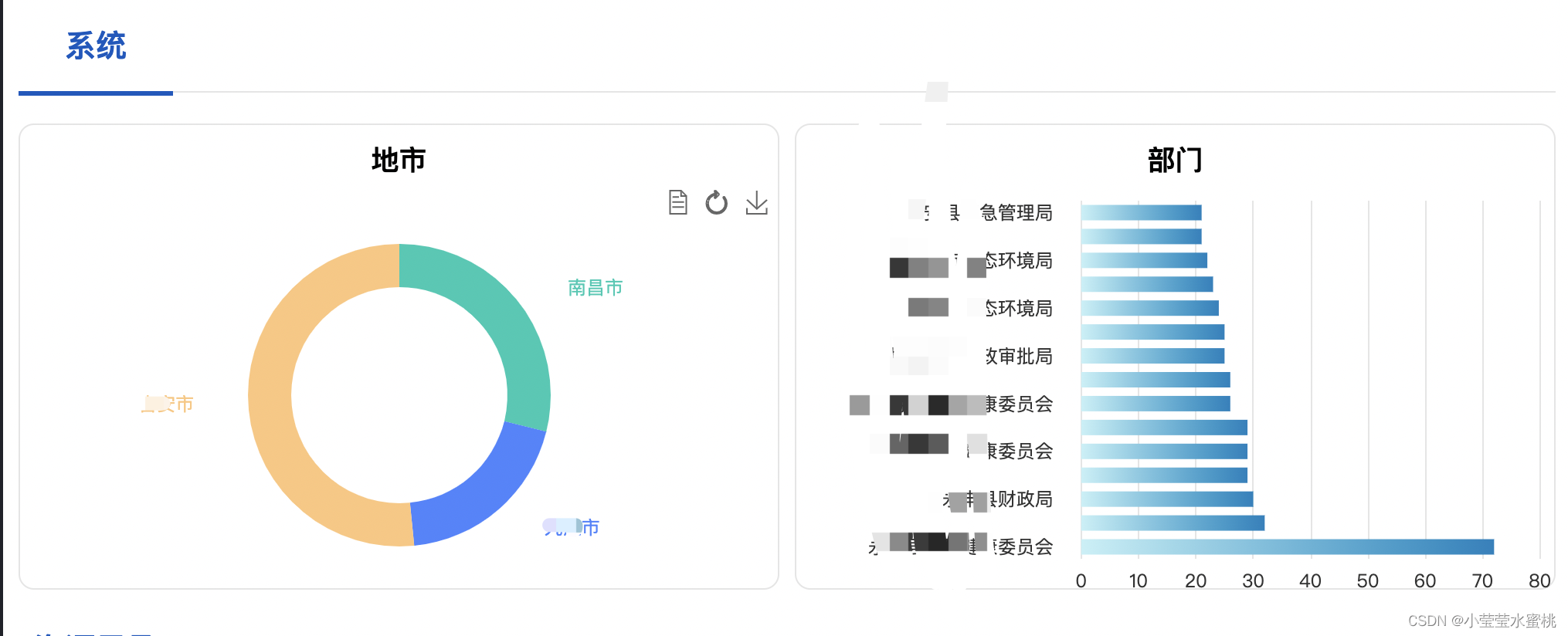 Echarts图表 多表联动及图表数据还原d3 Charts多表联动 Csdn博客