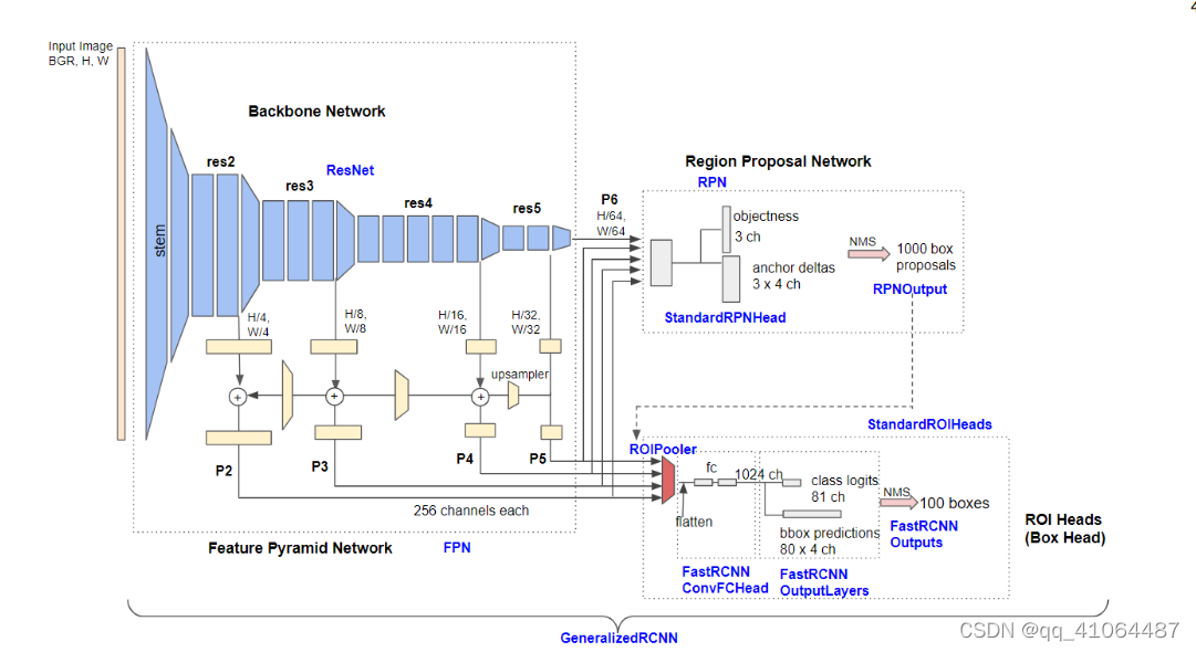 Fsce Few Shot Object Detection Via Contrastive Proposal Encoding个人理解