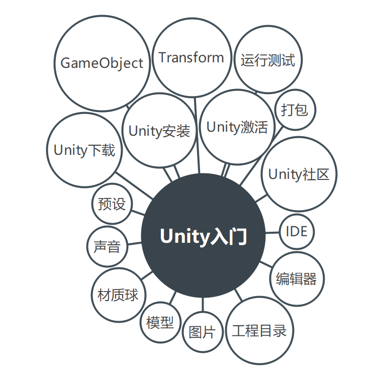 Unity游戏开发工程师 知识图谱_unity3d 知识图谱-CSDN博客