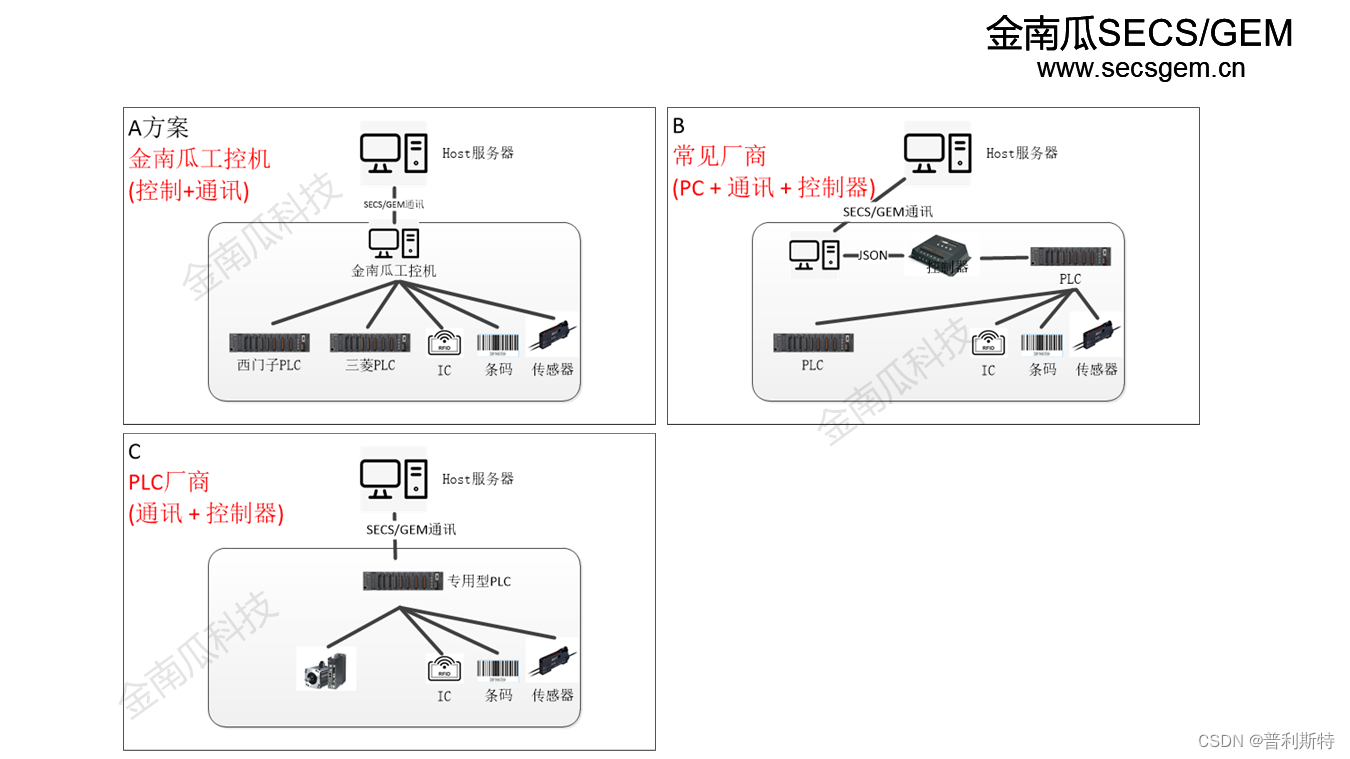 三菱欧姆龙PLC从0开始secs/gem300搭建-CSDN博客