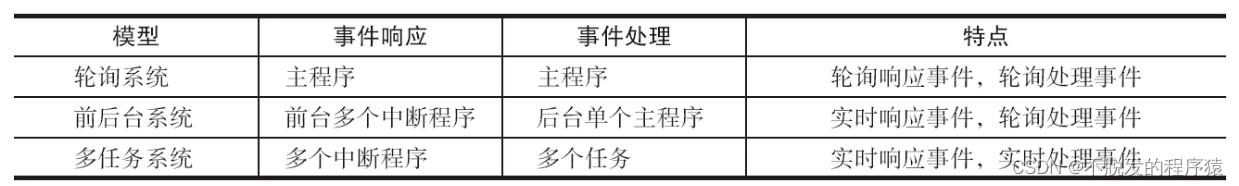 详解freertos:嵌入式软件系统架构(理论篇—1)详解freertos Csdn专栏 9336