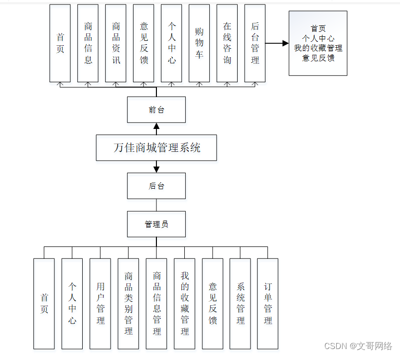 Springboot万佳商城管理系统4u239 独有源码 如何选择高质量的计算机毕业设计 Csdn博客