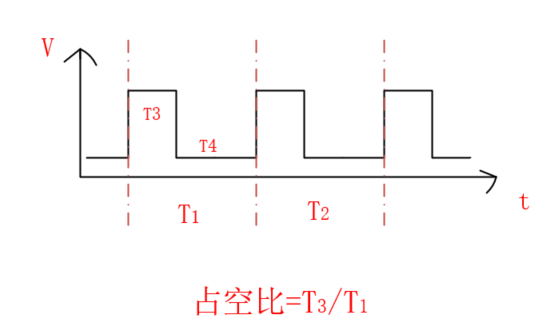 单片机的PWM控制，一篇即可学废_单片机pwm-CSDN博客