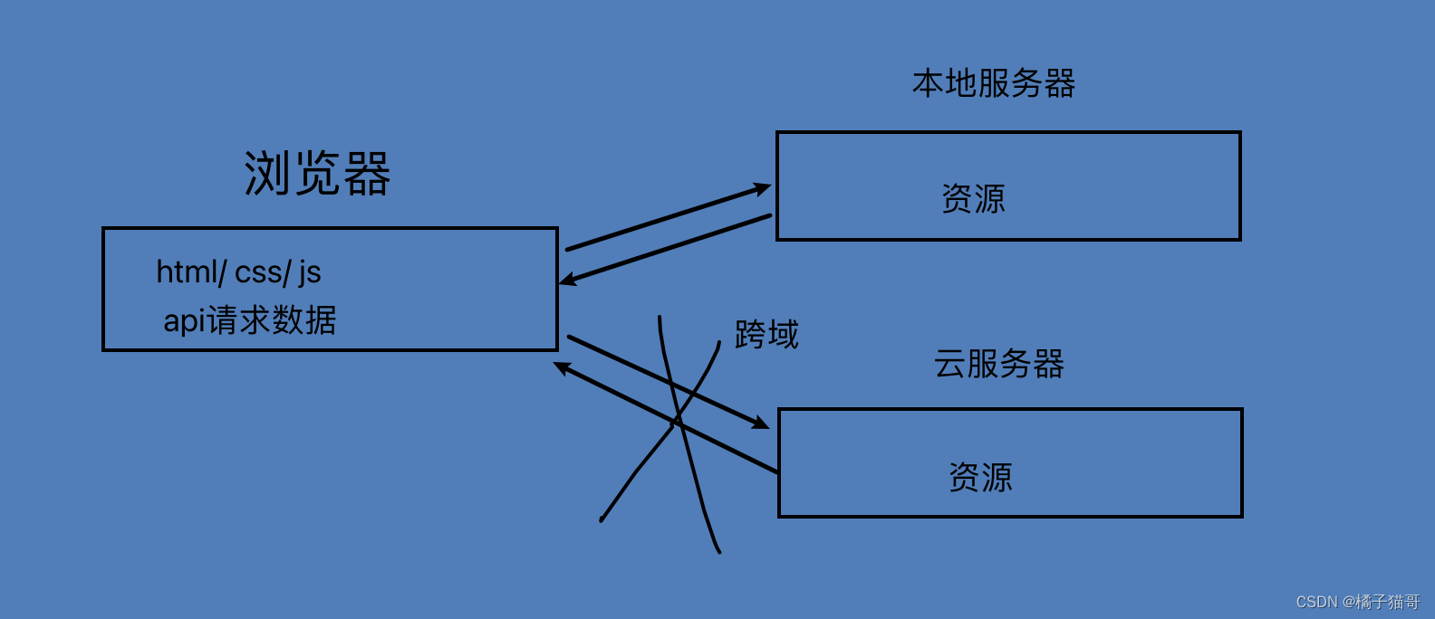 Webpack高级一 跨域处理webpack 跨域 Csdn博客