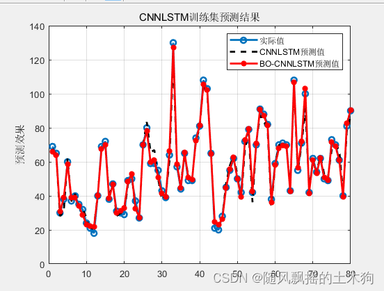 【matlab第19期】基于贝叶斯bayes算法优化cnn Lstm长短期记忆网络的单列时间序列模型及多输入单输出回归预测模型时间序列多输入