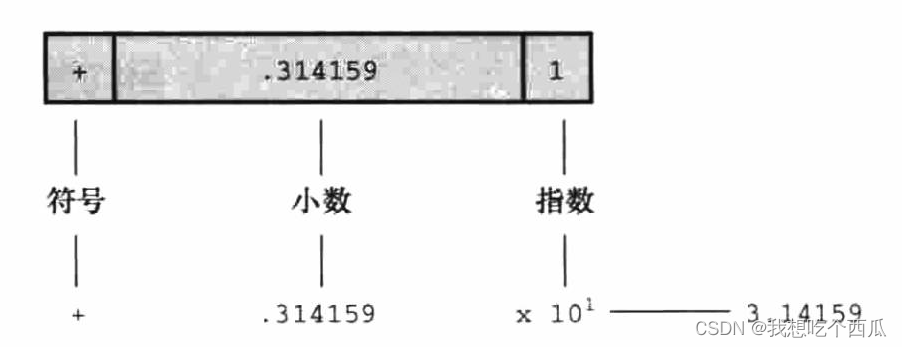 C语言从入门到精通 【精读C Prime Plus】【C语言笔记1-4章节】【更新中~】_c primer plus和c语言从入门到精通-CSDN博客