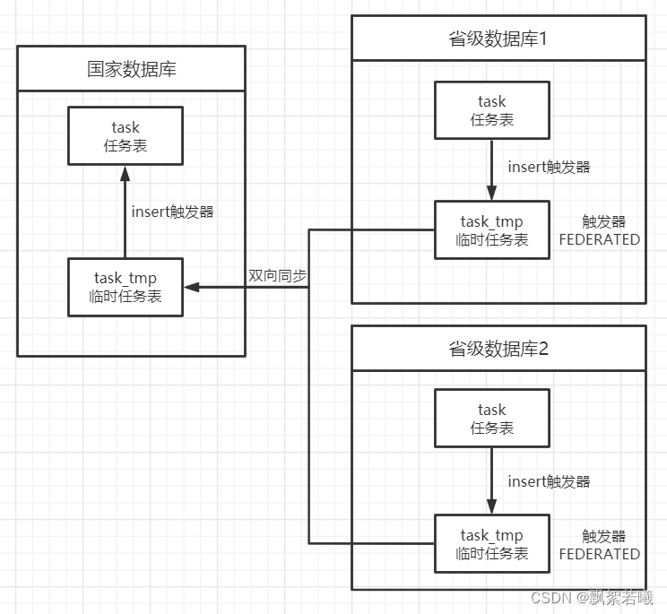 Mysql跨库数据同步mysql同步其它库的表 Csdn博客