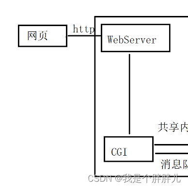 基于WebServer的工业数据采集项目_基于webserver的工业数据采集项目介绍-CSDN博客