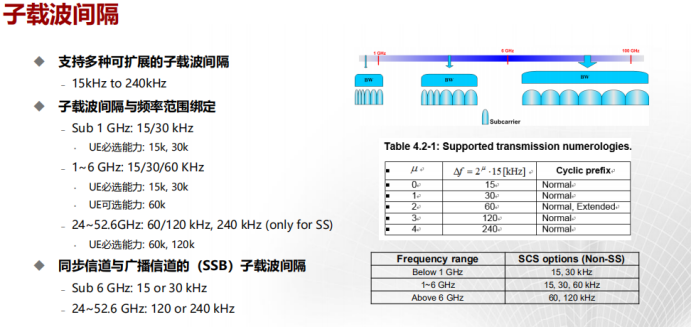 物理层资源介绍_5ms单周期帧结构-CSDN博客