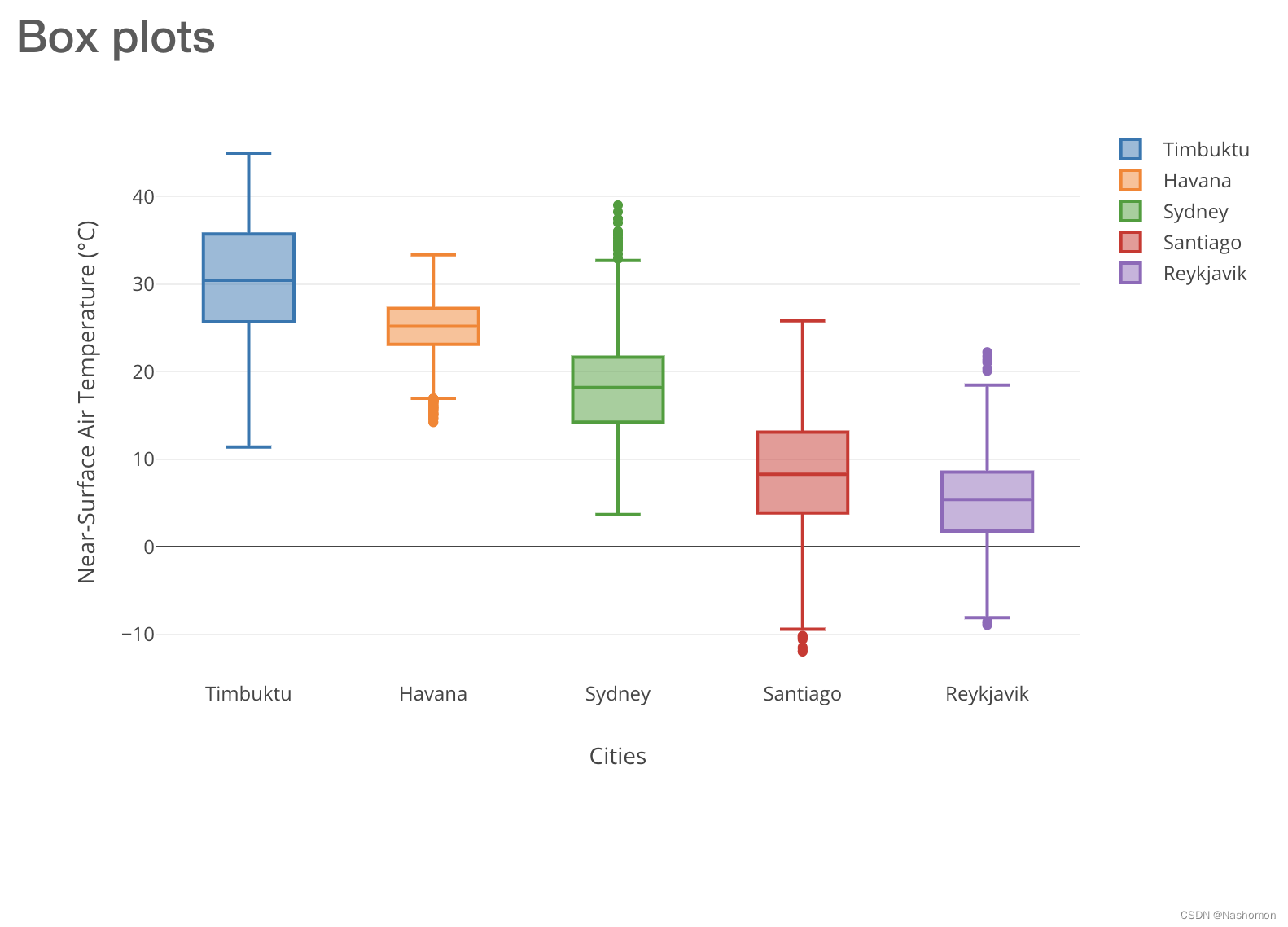箱图Boxplot的样式_box plot 95% ci-CSDN博客