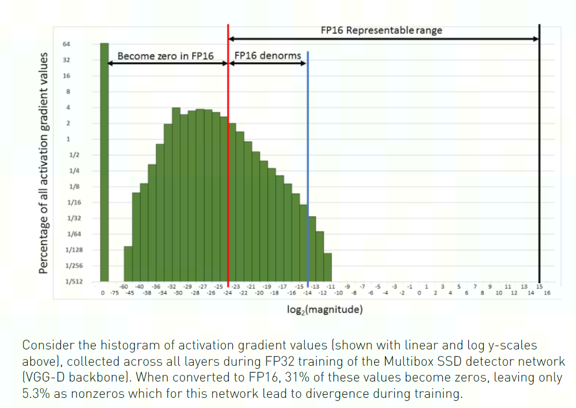 TF32和AMP训练为何可以保证训练精度收敛_tf32 精度-CSDN博客