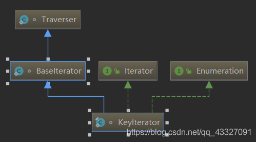 【java】ConcurrentHashMap遍历 --- 弱一致性的迭代器（Iterator）实现原理_currenthashmap弱一致性-CSDN博客