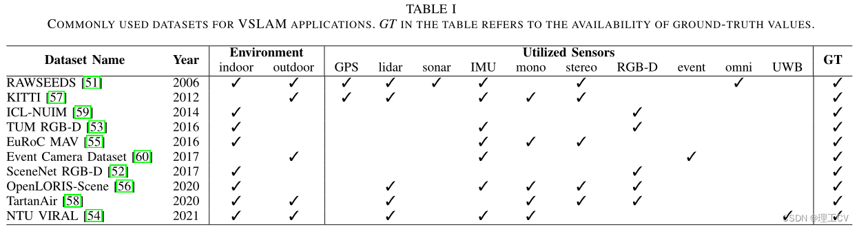 Visual SLAM：What are the Current Trends and What to Expect？_visual slam ...