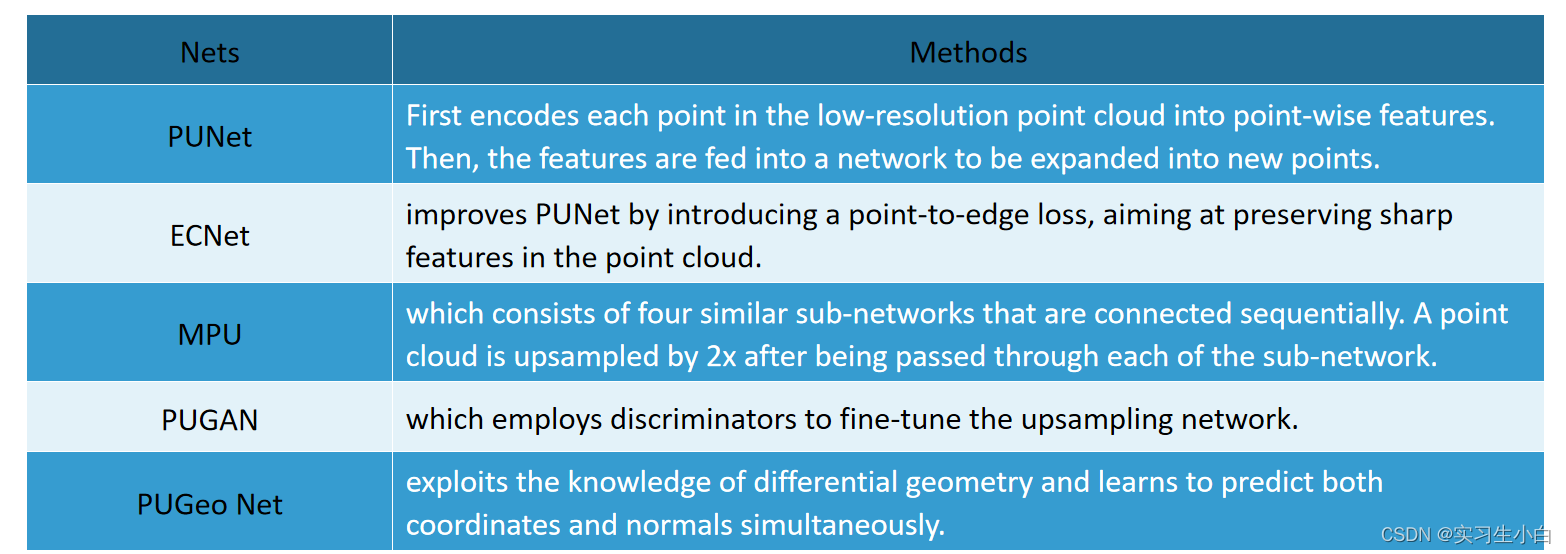 论文阅读（6）：Deep Point Set Resampling via Gradient Fields-CSDN博客