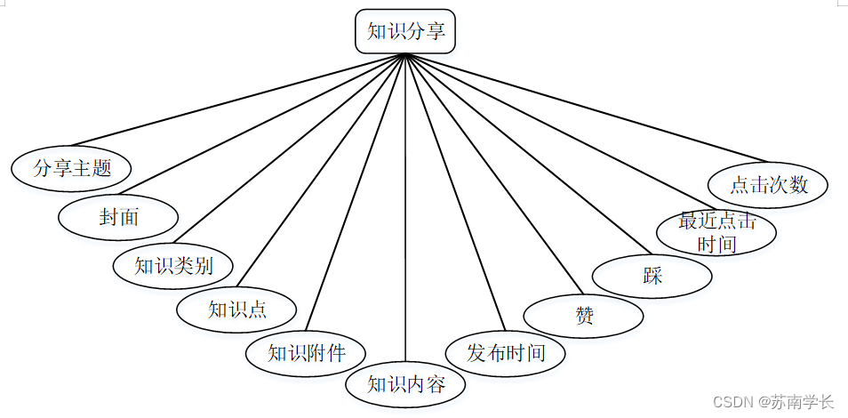 计算机毕业设计ssm《Java程序设计》知识分享平台的设计与实现w1f109（附源码）新手必备_知识分享平台程序-CSDN博客