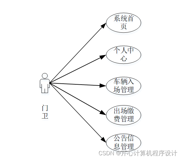 计算机毕业设计springboot基于web的园区车辆出入管理系统7iz8s9【附源码数据库部署lw】园区车辆出入管理系统用例 Csdn博客