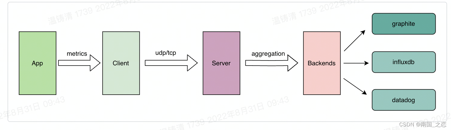 statsD学习笔记_ccstatsdclient_南国_之恋的博客-CSDN博客