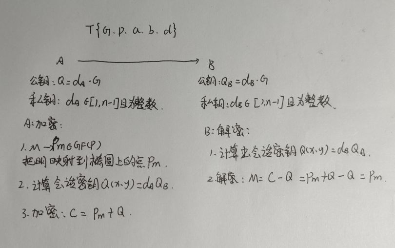 椭圆曲线ECC和Elgmal的加解密流程_ts ecc-elgamal-CSDN博客
