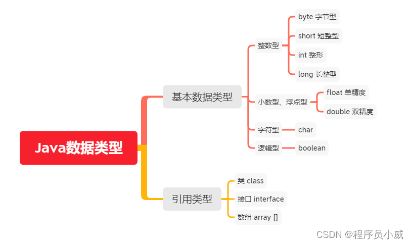 Java的数据类型8大基本数据类型引用类型java中基本数据类型和引用数据类型 Csdn Csdn博客