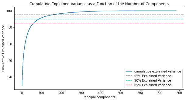 【scikit-learn】主成分分析（PCA)_cumulative explained variance-CSDN博客