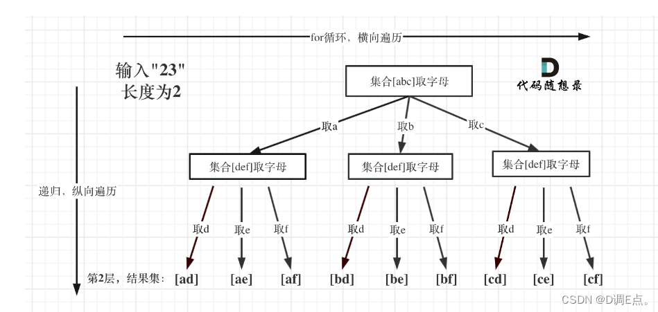 代码随想录算法训练营第25天 216组合总和iii、17电话号码的字母组合 Csdn博客 