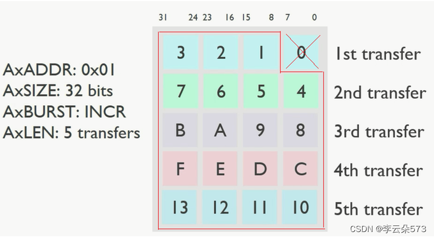 【AXI4 verilog】手把手带你撸AXI代码 (一、AXI4协议解析)_axi4代码-CSDN博客